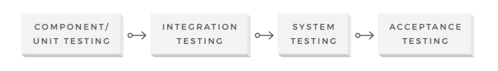 Quality Assurance, Quality Control and Testing
