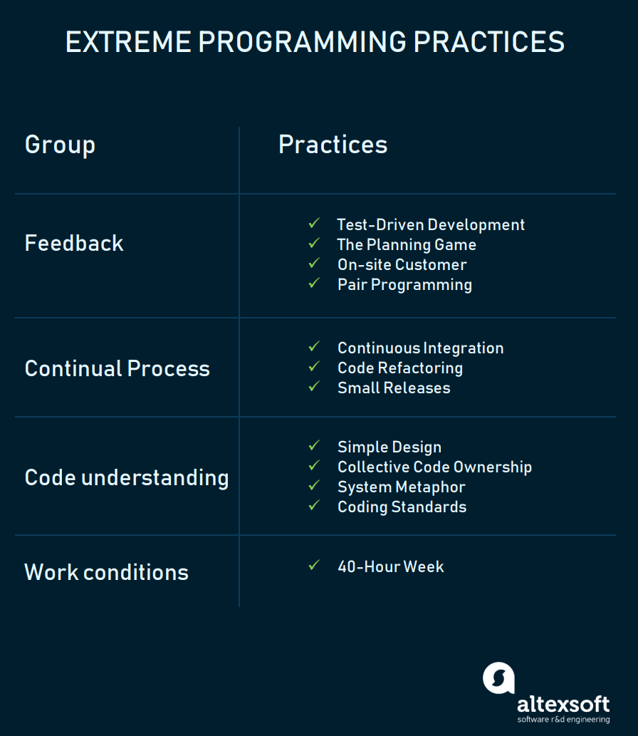 Extreme Programming (XP): Values, Principles, and Practices | AltexSoft Extreme Programming (XP): Values, Principles, and Practices | AltexSoft