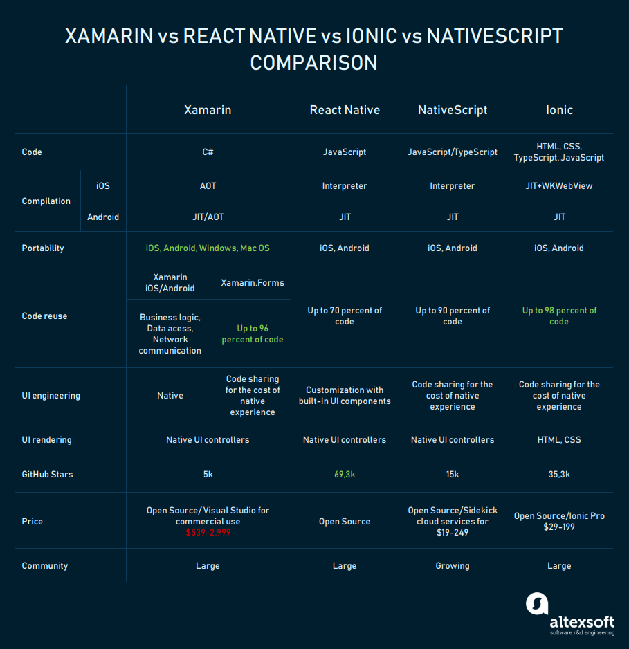Xamarin vs React Native vs Ionic vs NativeScript: Cross-platform ... Xamarin vs React Native vs Ionic vs NativeScript: Cross-platform ...
