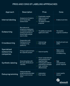 How to Organize Data Labeling for Machine Learning: Approaches and ...
