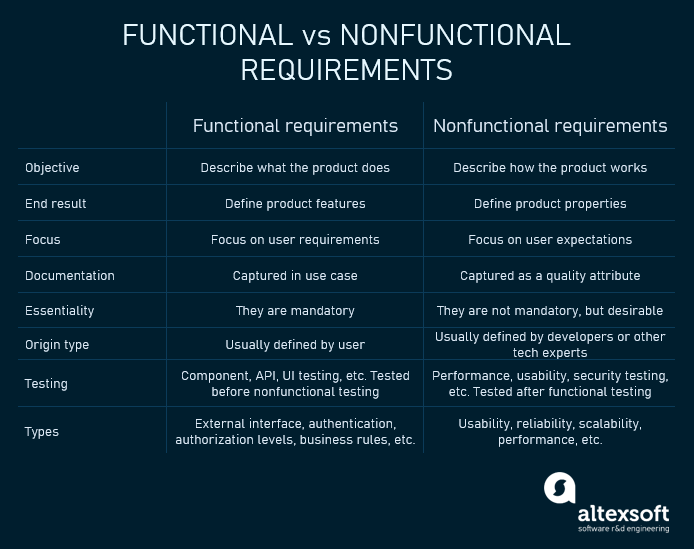 Functional And Non functional Requirements Specification And Types