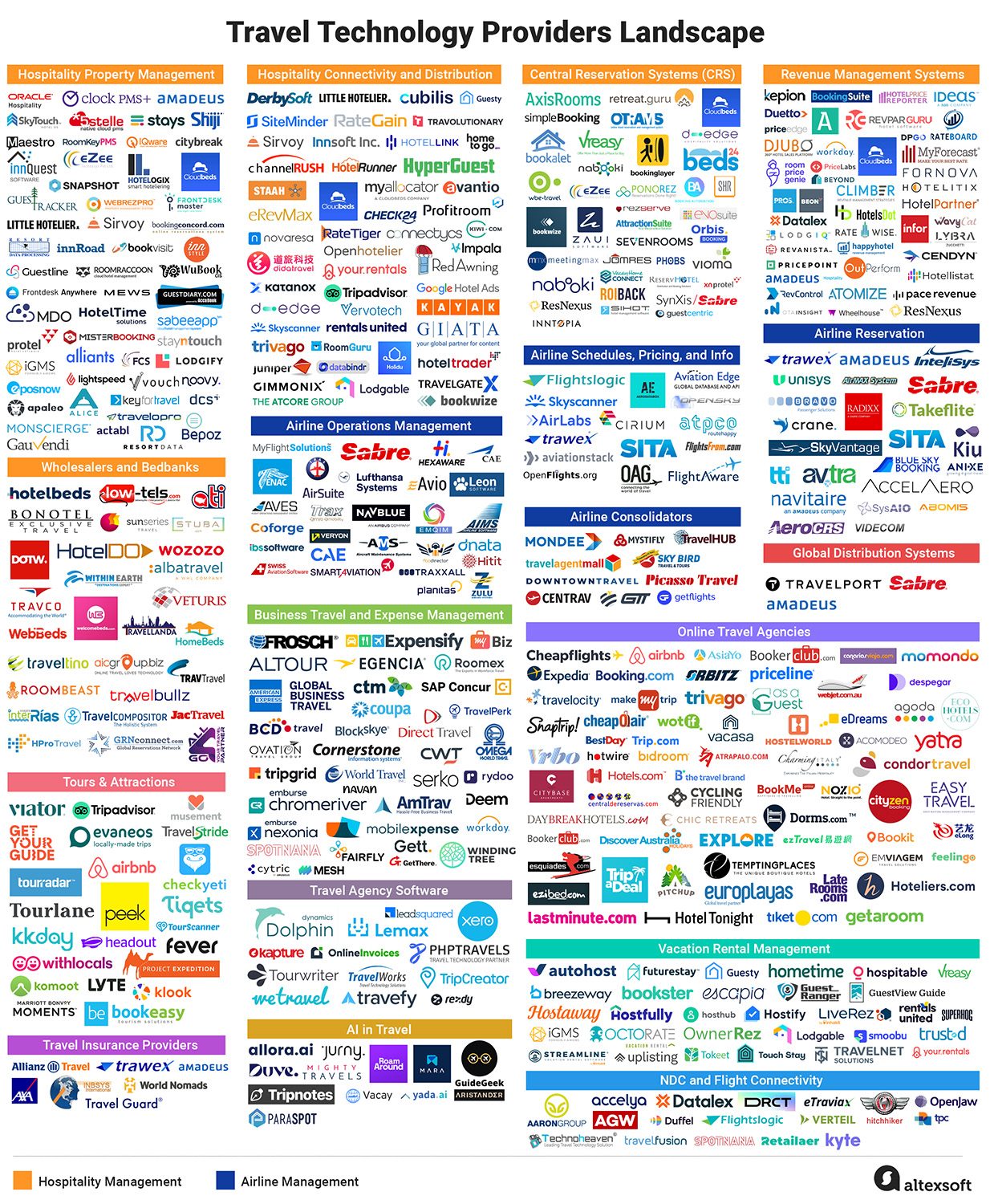 Travel Technology Providers Landscape [Infographic]