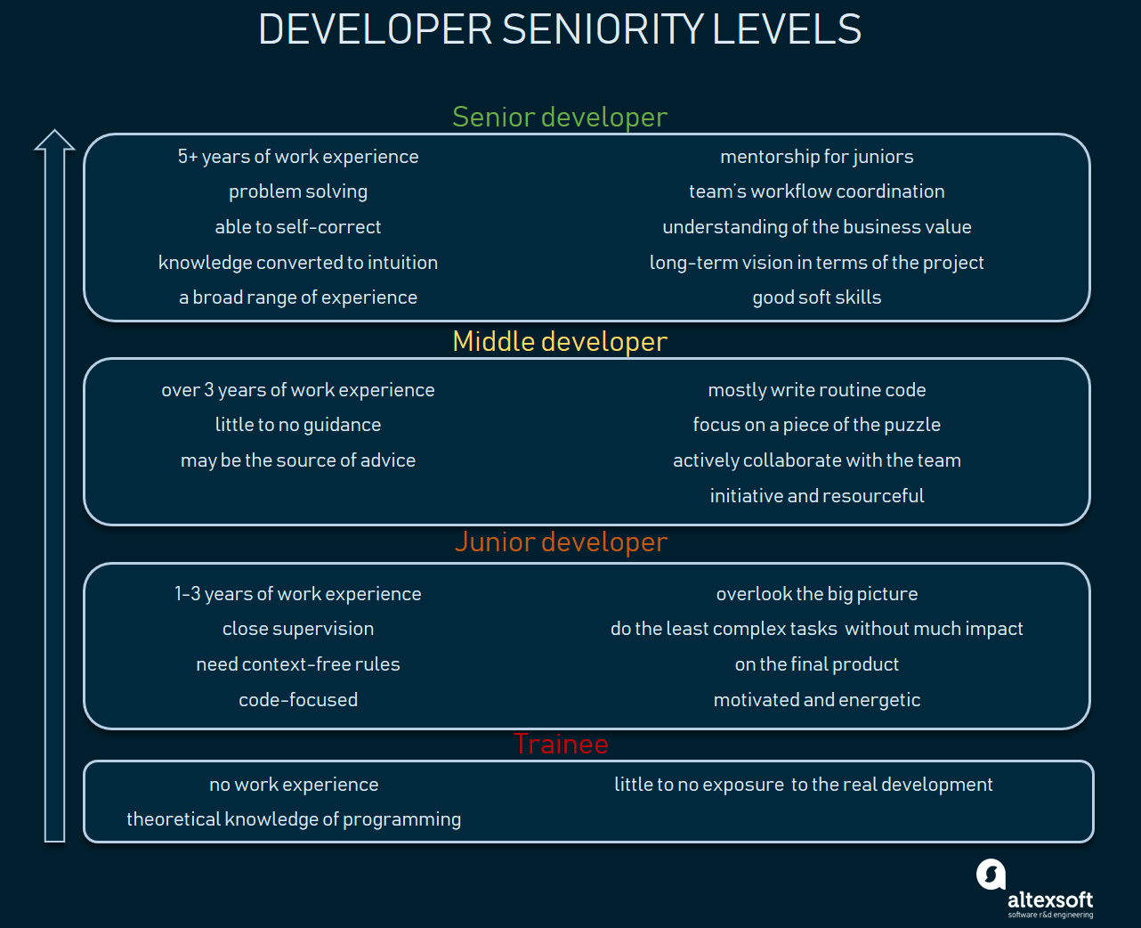 Software Engineer Qualification Levels Junior Middle And Senior 