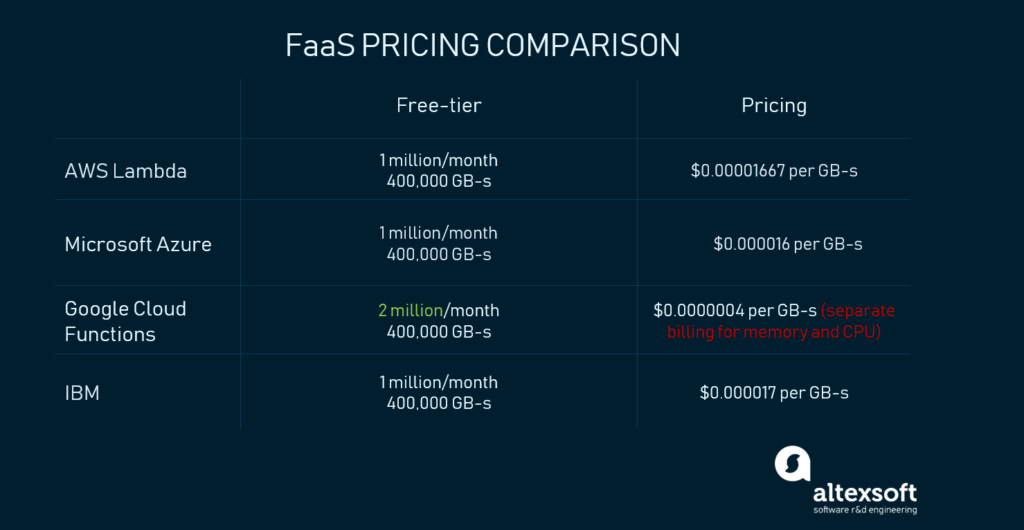Comparing Serverless Architecture Providers: AWS, Azure, Google, IBM ...
