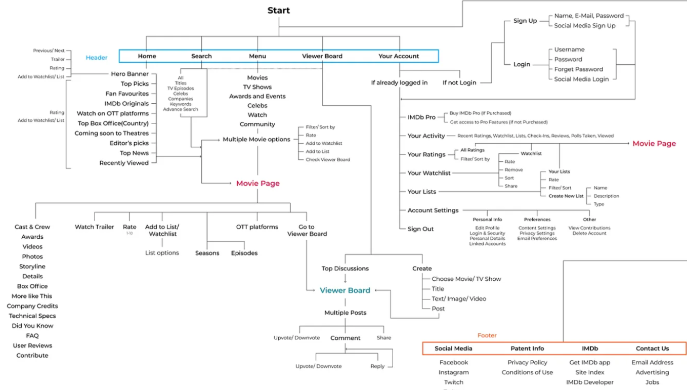 Information Architecture For Web Design Step By Step Guide Altexsoft