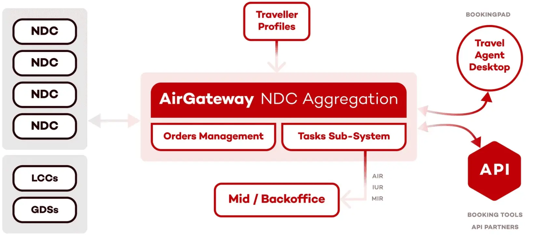 New Distribution Capability (NDC) in Air Travel and Its Industry Impact ...