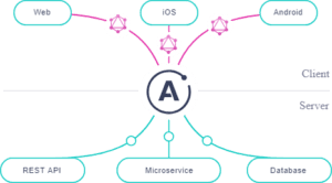 GraphQL: Core Features, Architecture, Pros, and Cons