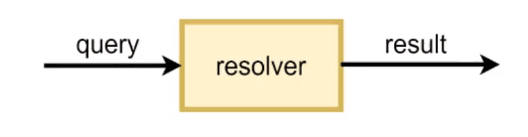GraphQL: Core Features, Architecture, Pros, and Cons - DZone