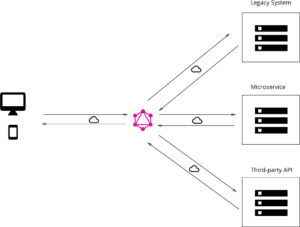 GraphQL: Core Features, Architecture, Pros, and Cons
