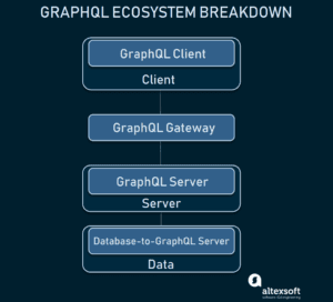 GraphQL: Core Features, Architecture, Pros, and Cons