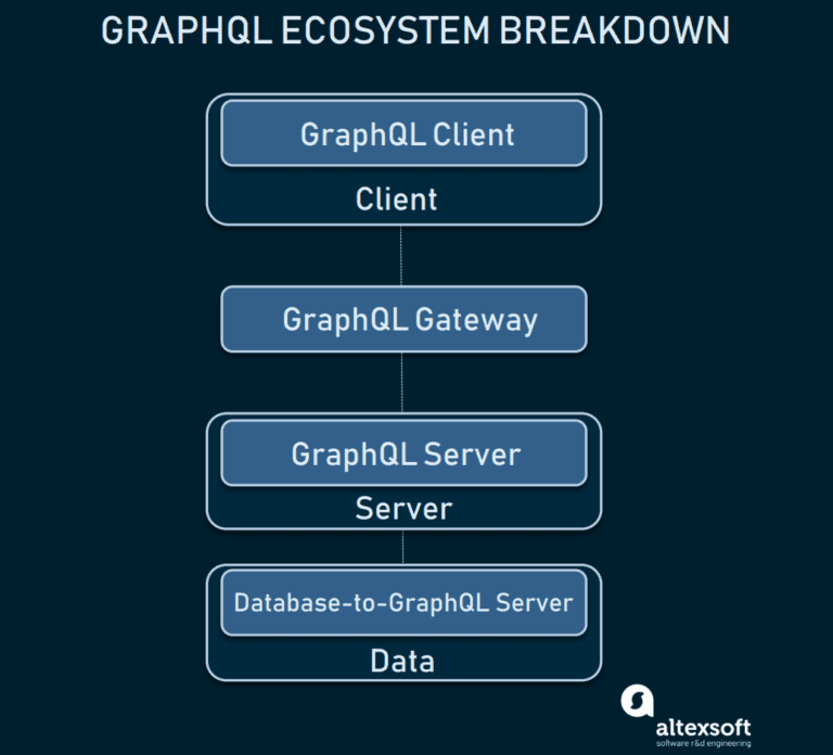 GraphQL: Core Features, Architecture, Pros, and Cons