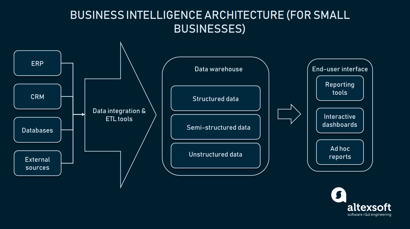 What Is Business Intelligence BI Complete Implementation Workflow 
