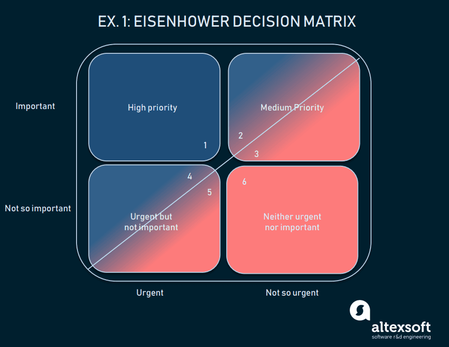 Most Popular Prioritization Techniques and Methods | AltexSoft Most Popular Prioritization Techniques and Methods | AltexSoft