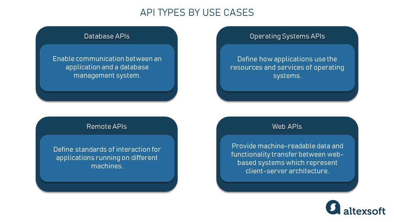 What Is API Definition Specifications Types Documentation AltexSoft