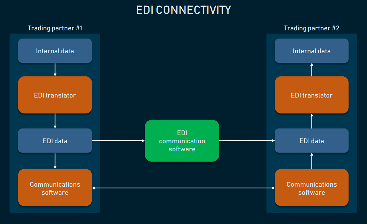 What is EDI: Software, Integration, and How It Works?
