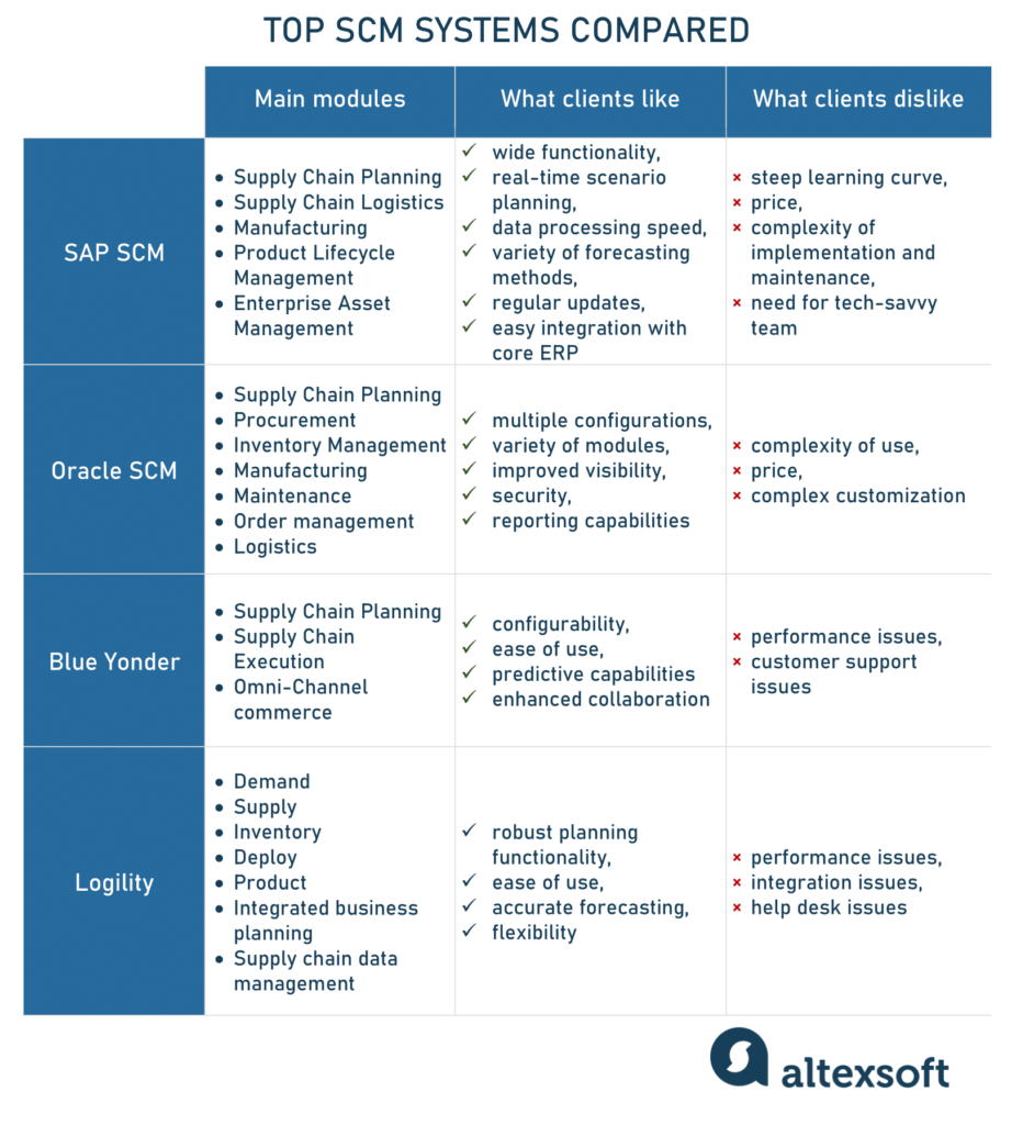 Supply Chain Management (SCM): Software, Operations, and Processes ... Supply Chain Management (SCM): Software, Operations, and Processes ...