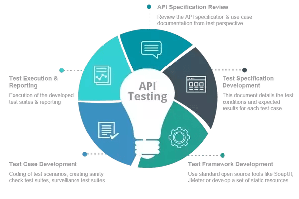 What Is API Testing? | Types, Tools, Frameworks What Is API Testing? | Types, Tools, Frameworks