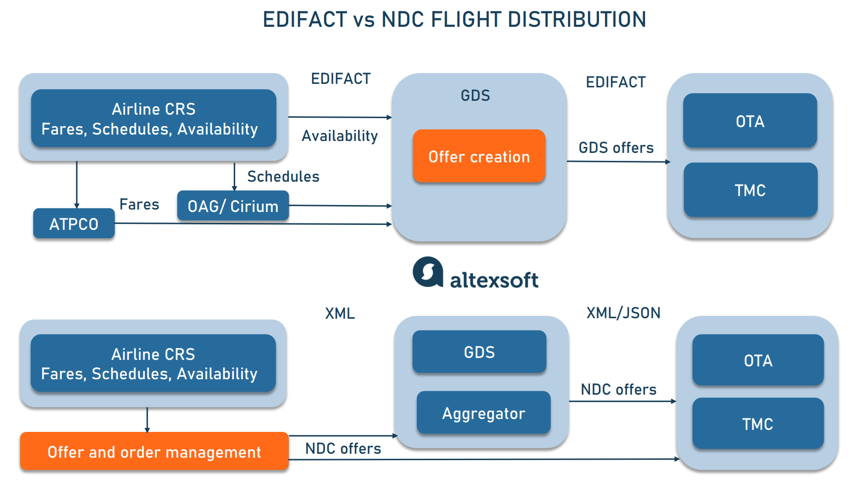 NDC Technology Implementation for Airlines | AltexSoft