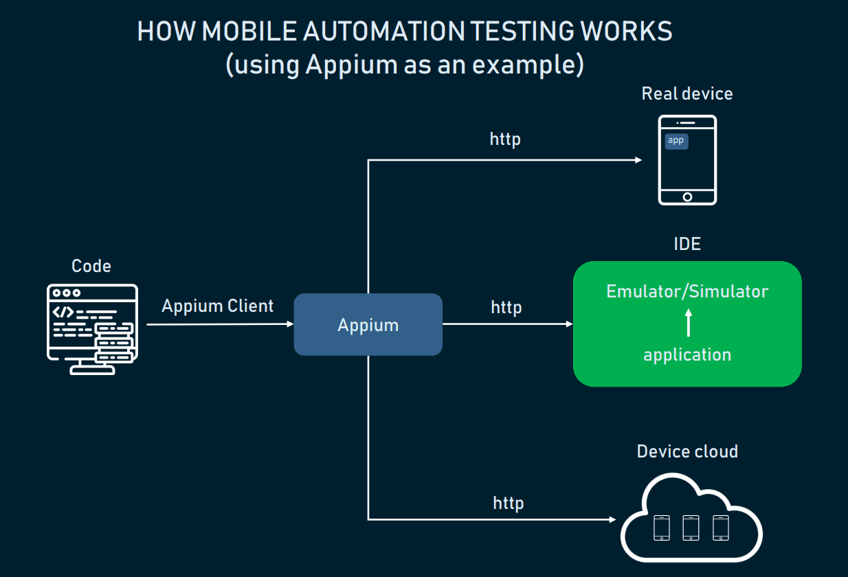 Mobile Automation Testing Tools Appium TestComplete UI Automator AltexSoft