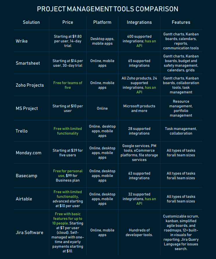 Best Project Management Tools Comparison: Trello, Basecamp, Jira and ...
