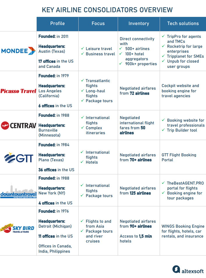 Air Consolidator: Business Model, Key Players, and Benefits for Travel ...