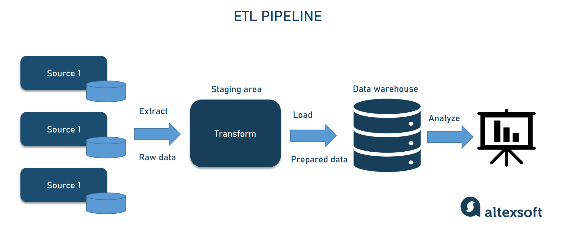What Is Data Pipeline Components Types And Use Cases Altexsoft 