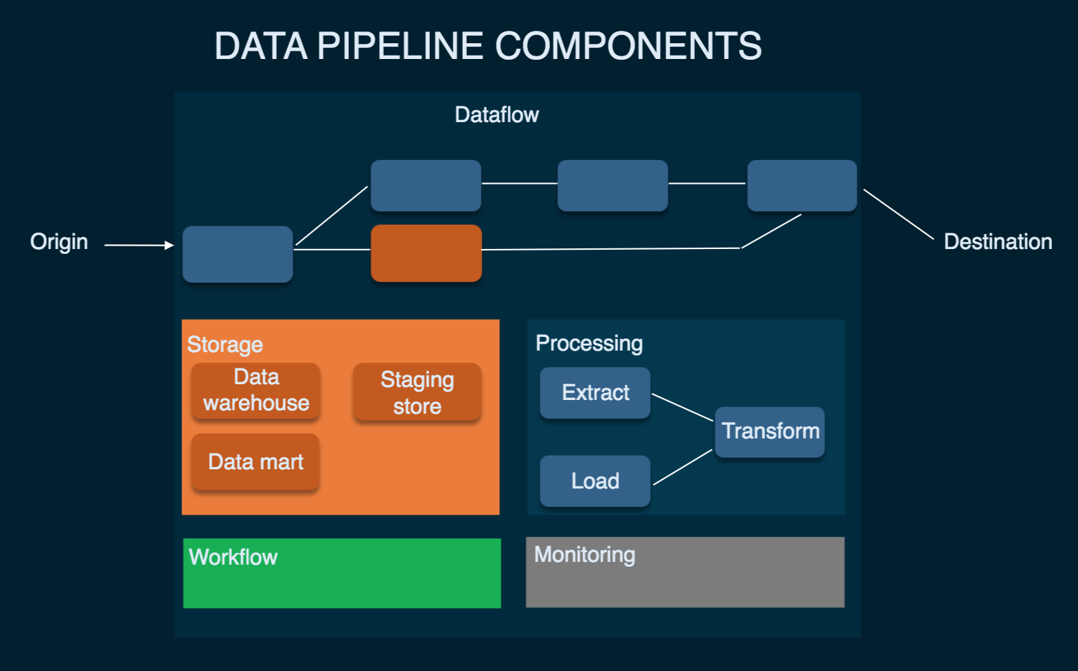 What Is Data Pipeline Components Types And Use Cases AltexSoft