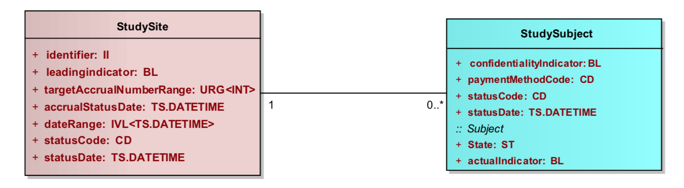 CDISC Standards: Explaining SDTM, CDASH, ADaM, ODM-XML | AltexSoft