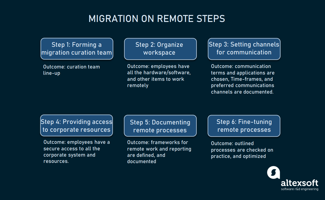 Remote Work in Software Engineering: Migration Strategy Step by Step ...
