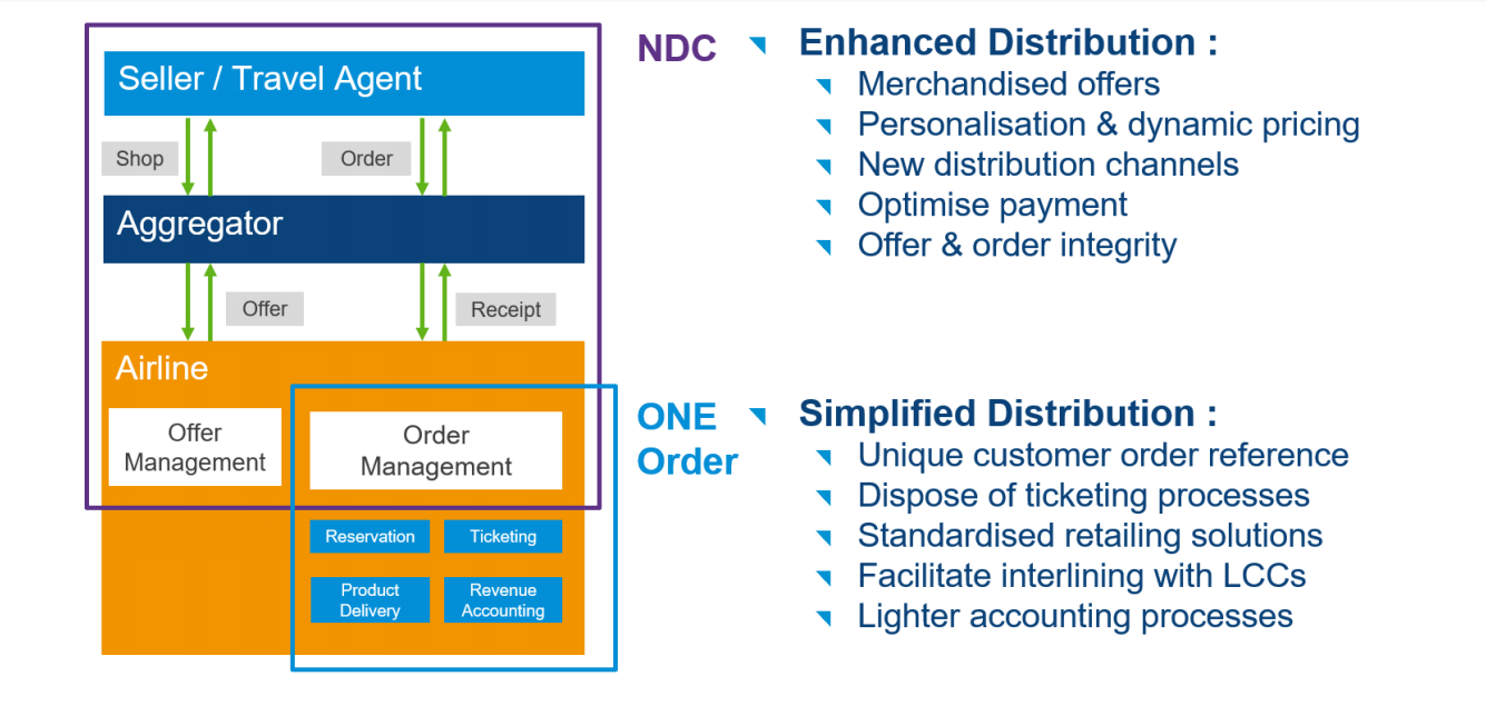 One Order by IATA: How it is Going to Impact Airlines | AltexSoft