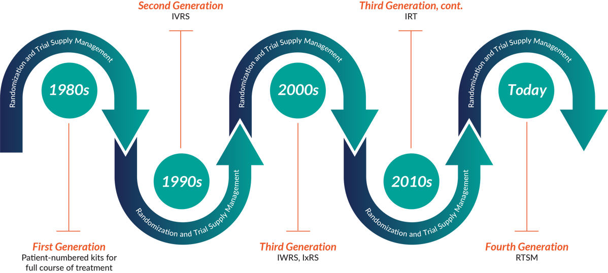 Clinical Trial Software: EDC, CTMS, ePRO, RTSM | AltexSoft