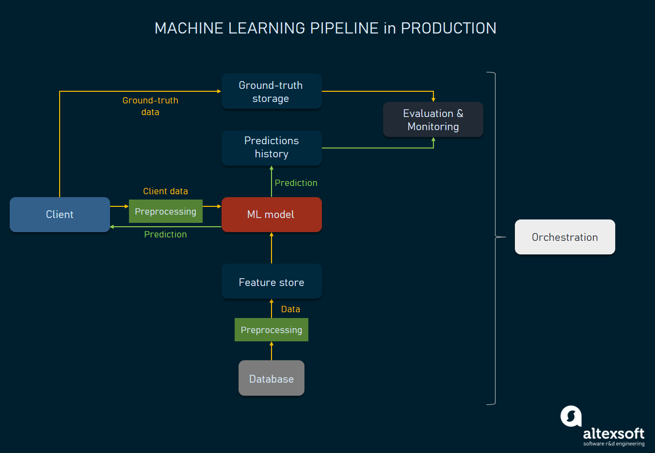 Machine Learning Pipeline: Architecture of ML Platform | AltexSoft Machine Learning Pipeline: Architecture of ML Platform | AltexSoft