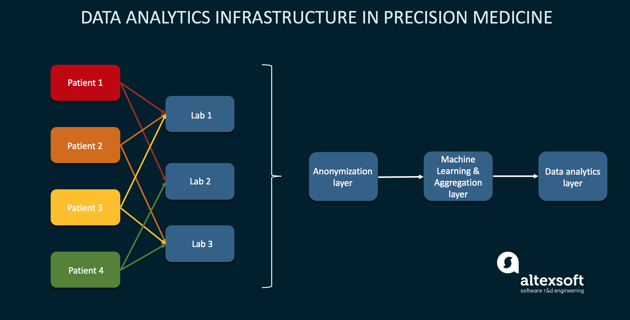 Precision Medicine for Healthcare Providers | AltexSoft Precision Medicine for Healthcare Providers | AltexSoft