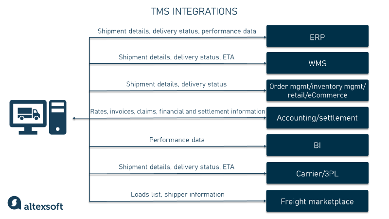 Transportation Management Systems (TMS): Features and Provid