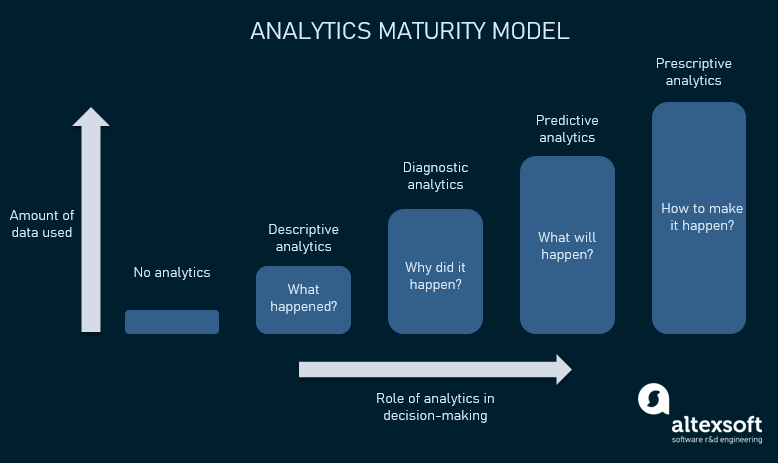 Analytics Maturity Model Levels Technologies Applications AltexSoft