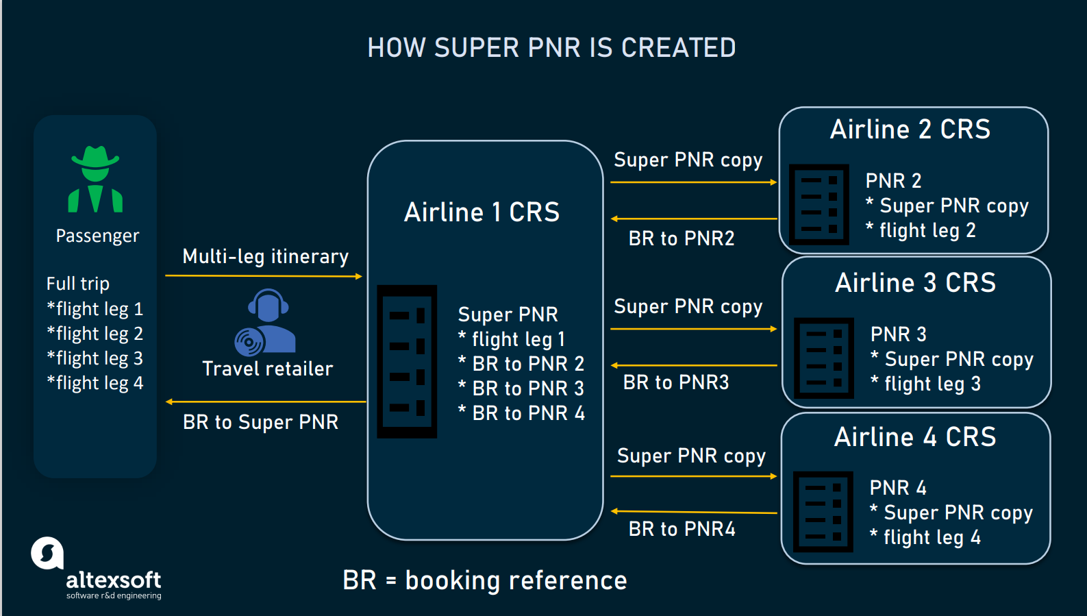 What is PNR: Passenger Name Record Explained in Details | AltexSoft What is PNR: Passenger Name Record Explained in Details | AltexSoft