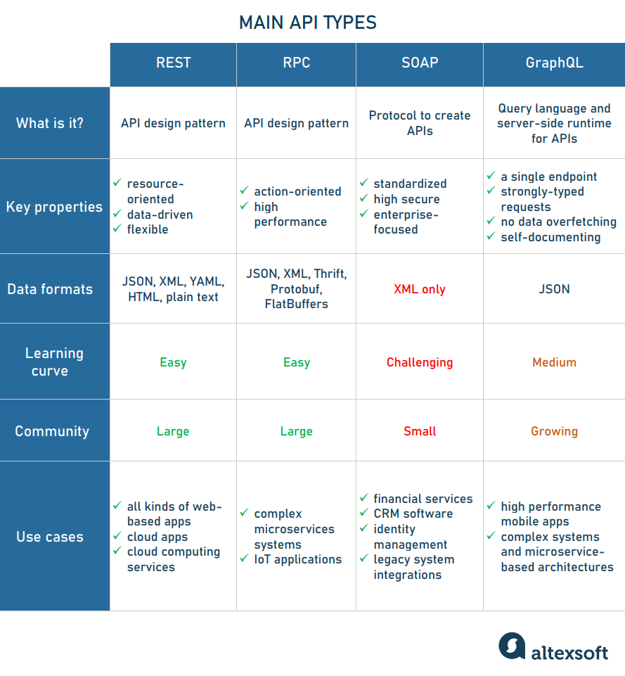 REST API Best Practices Concepts Structure And Benefits AltexSoft