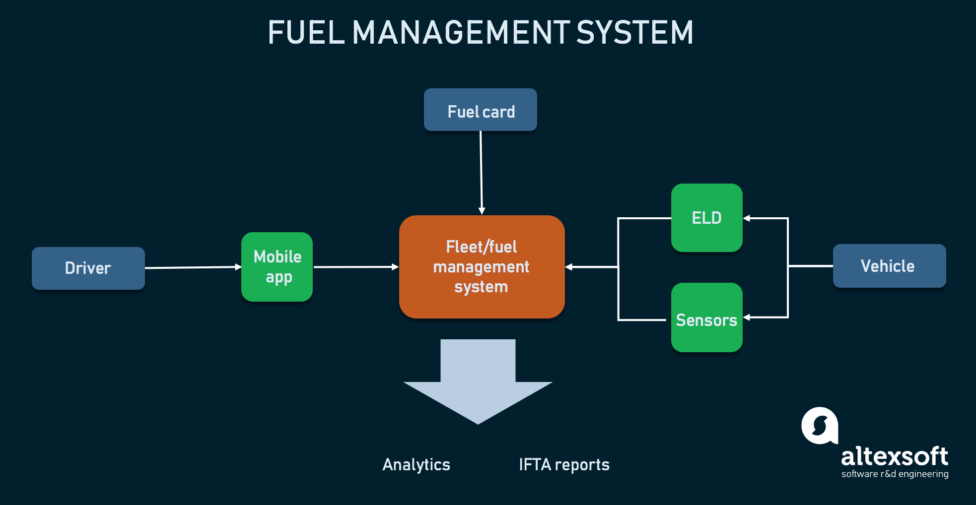 Fuel Management System On The Road To Fuel Economy AltexSoft Fuel Management System On The Road To Fuel Economy AltexSoft