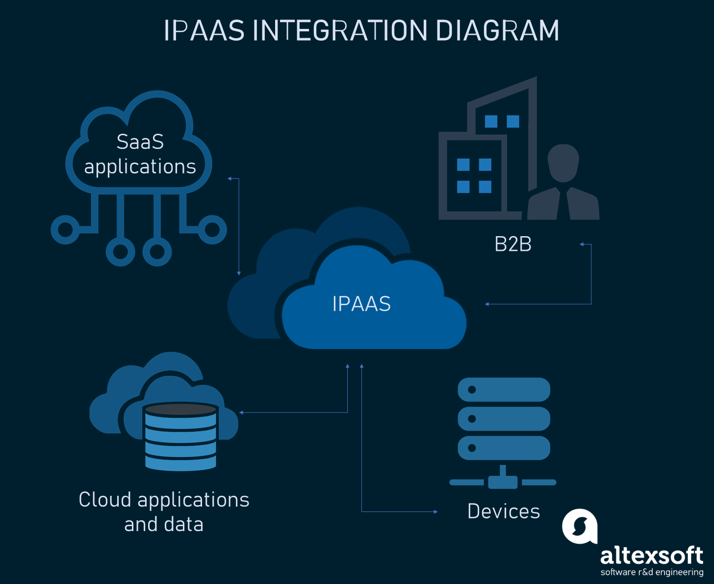 System Integration Types Methods And Approaches AltexSoft