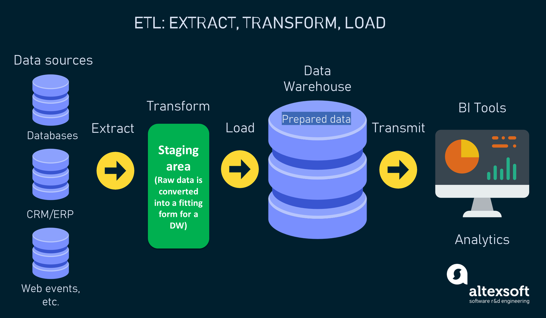 Etl Sales analysis report Mysql Powerbi