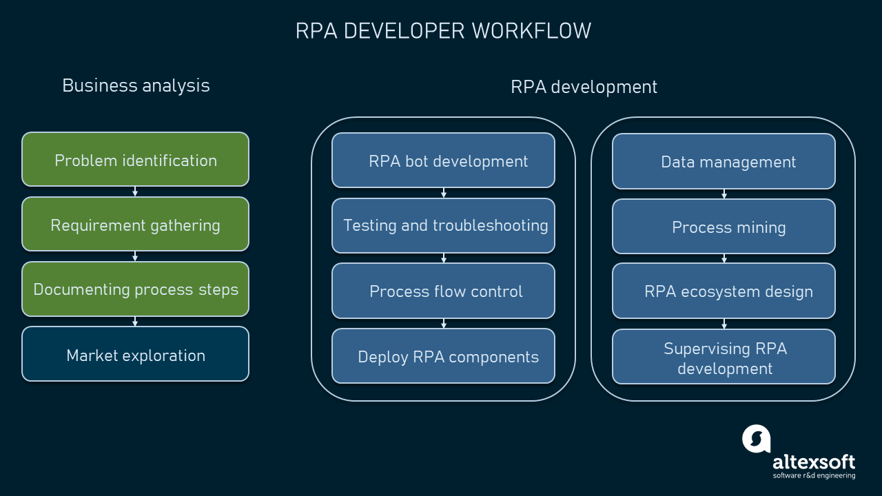 RPA Developer Role Skills and Certification | AltexSoft RPA Developer Role Skills and Certification | AltexSoft