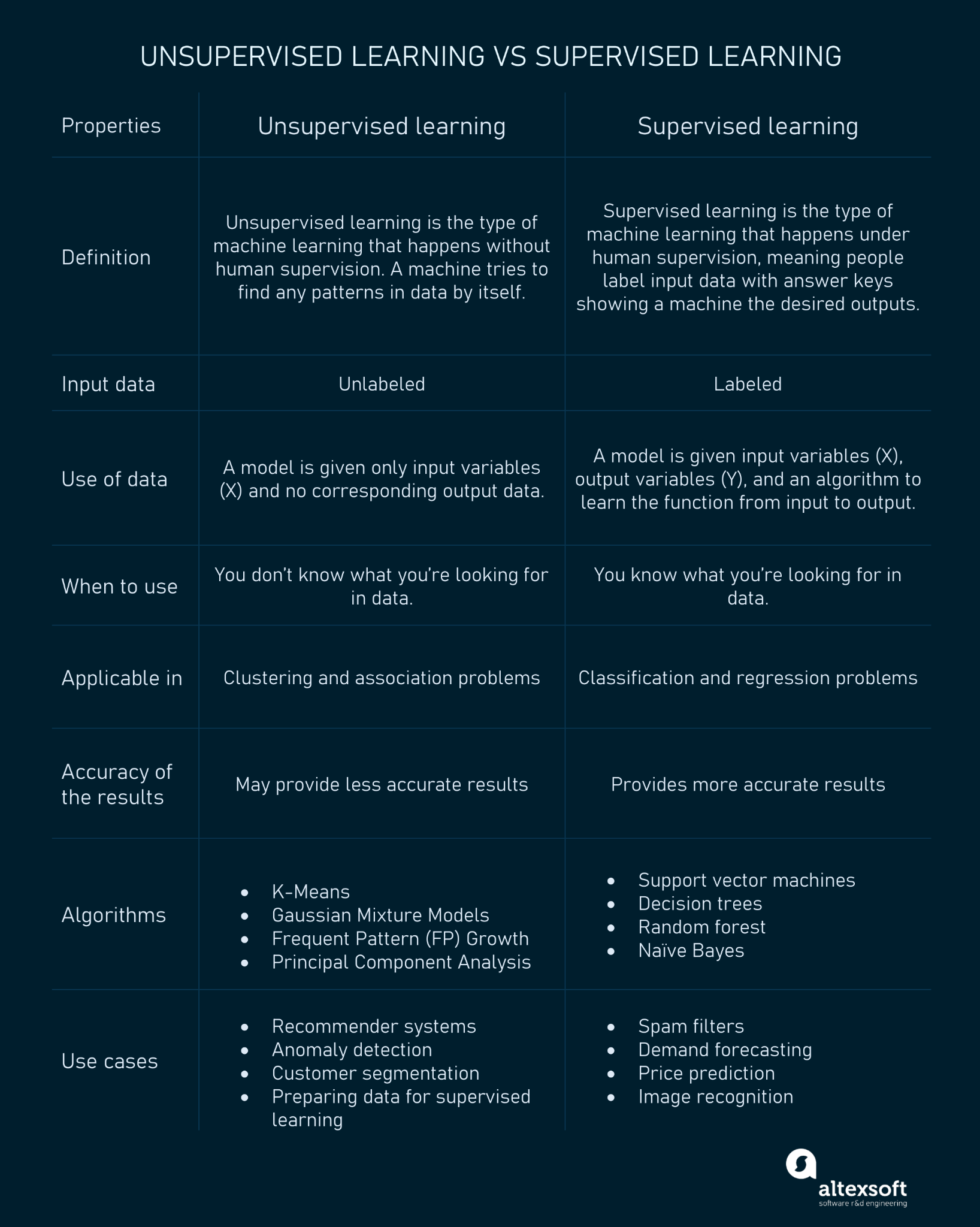 Unsupervised Machine Learning Examples And Use Cases Altexsoft Vrogue