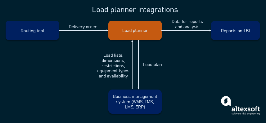 Load Planning Software: Features, Providers, and Implementation Options ...