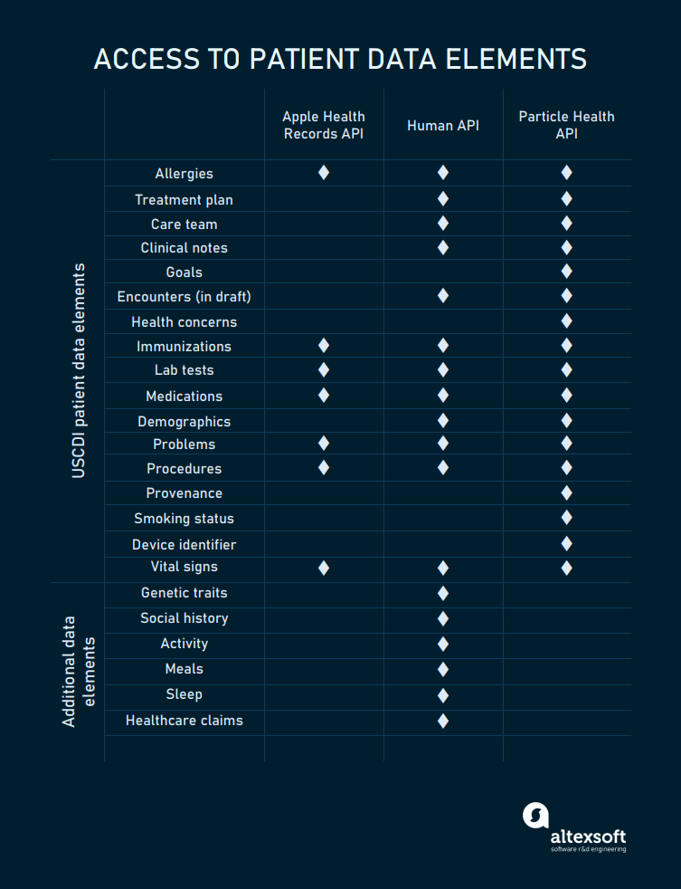 Main Healthcare APIs: Types, Providers, and Use Cases | AltexSoft