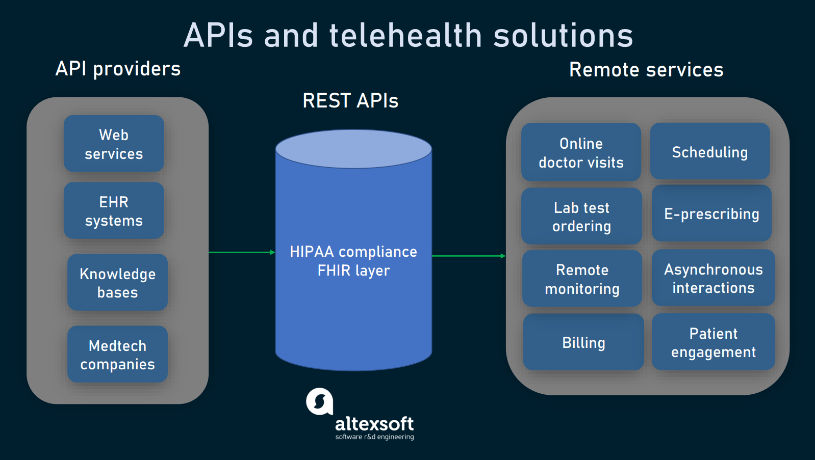 Main Healthcare APIs: Types, Providers, and Use Cases | AltexSoft Main Healthcare APIs: Types, Providers, and Use Cases | AltexSoft