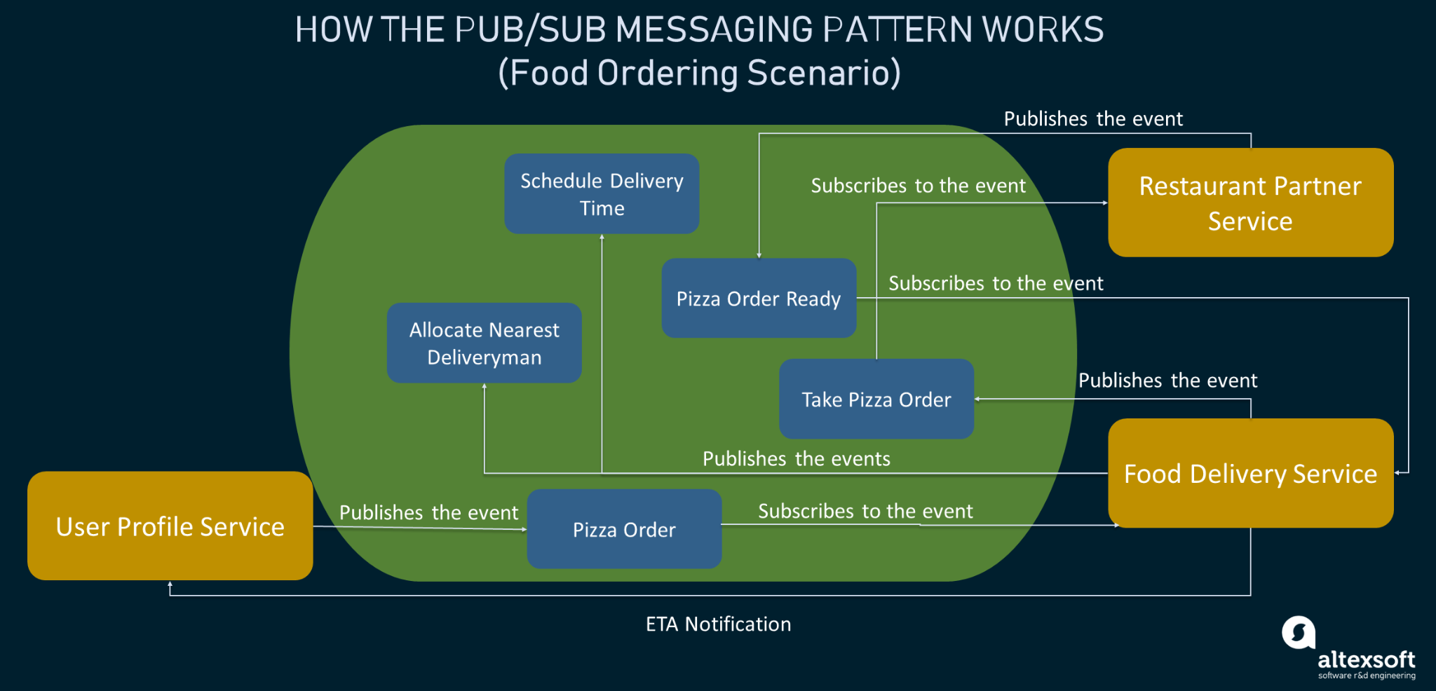 Event-Driven Architecture and Pub/Sub Pattern Explained | AltexSoft Event-Driven Architecture and Pub/Sub Pattern Explained | AltexSoft