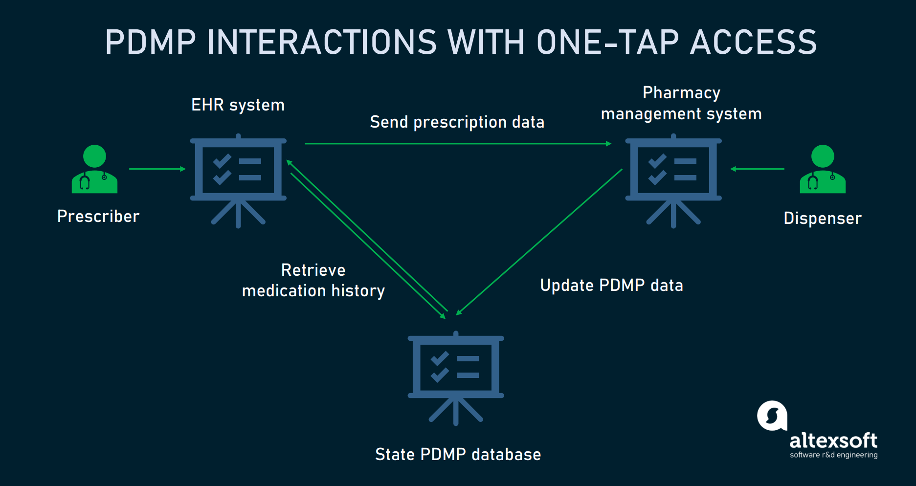 How to Integrate PDMP with EHR and Pharmacy Management Systems | AltexSoft