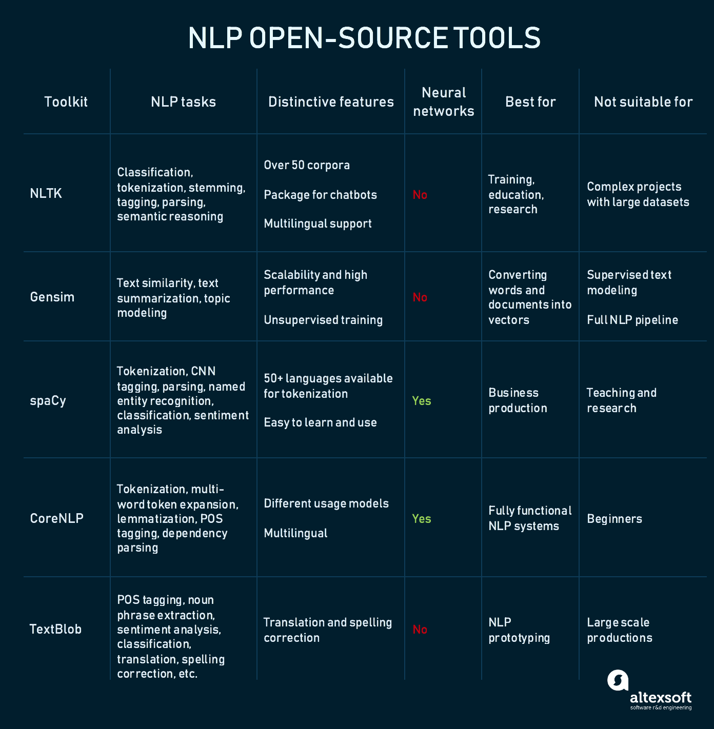 Natural Language Processing: Use Cases, Approaches, Tools | AltexSoft