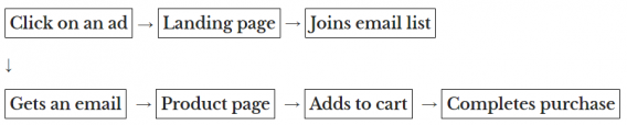 How to Design and Document User Flows | AltexSoft