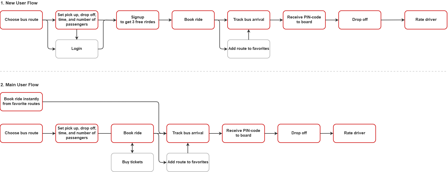 How to Design and Document User Flows | AltexSoft